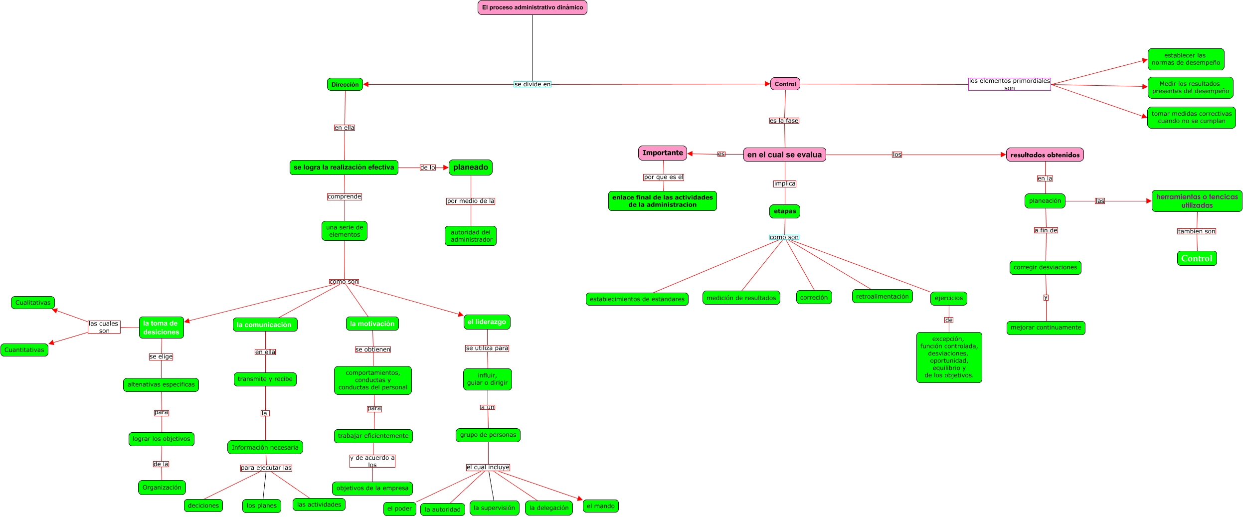 Mapa de Direccion y Control